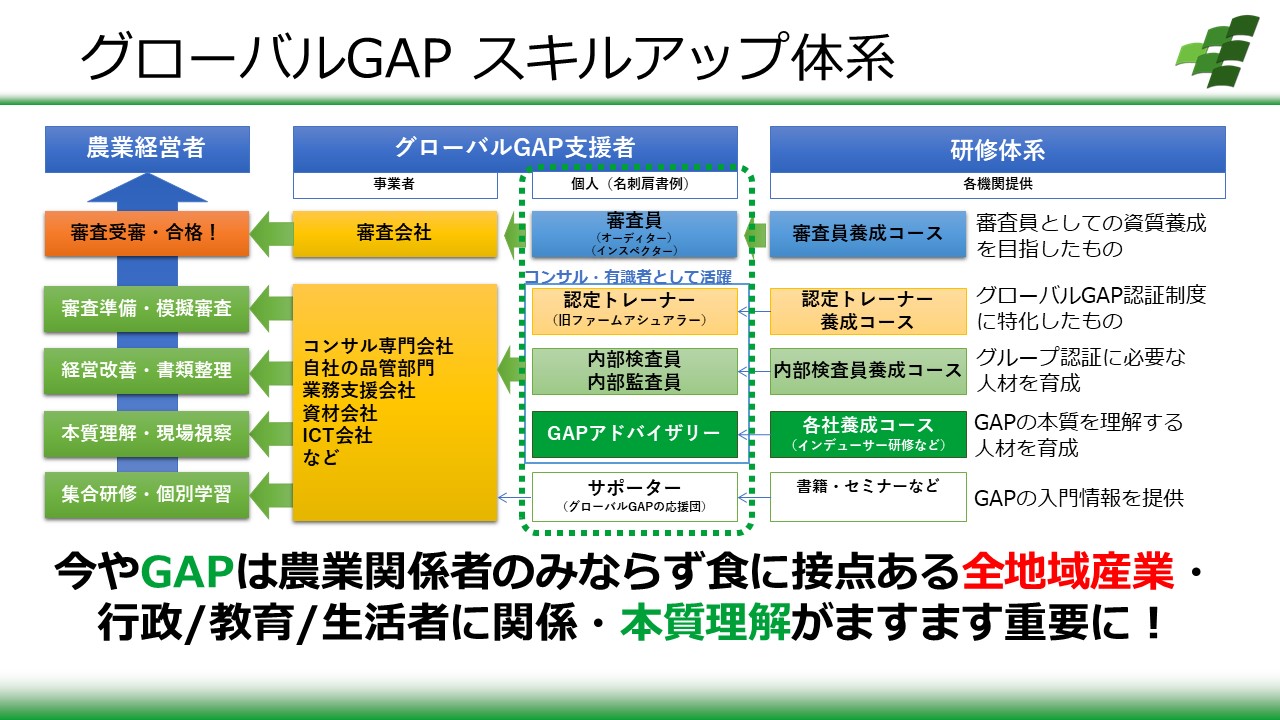 グローバルGAPスキルアップ体系 | GAP普及推進機構／GLOBALG.A.P.協議会